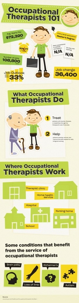 Occupational Therapist 101 Infographic | Milkwhale