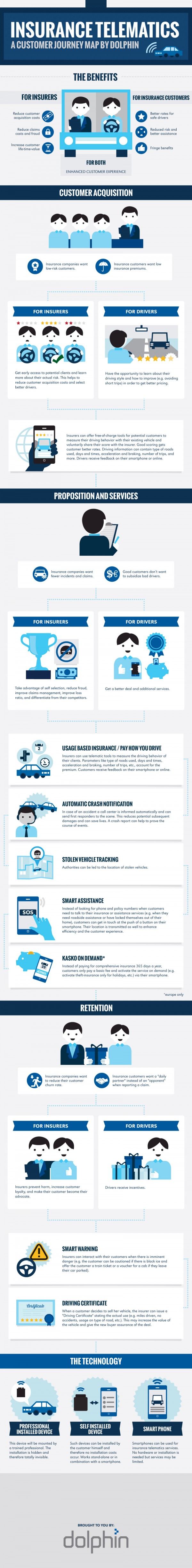 Insurance Telematics Infographic | Milkwhale